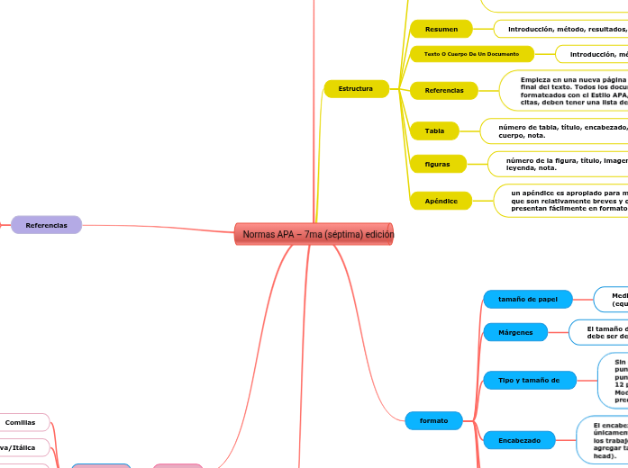 Normas APA – 7ma (séptima) edición - Mind Map