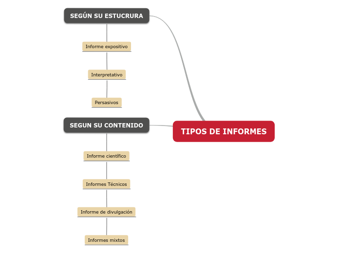 TIPOS DE INFORMES - Mind Map