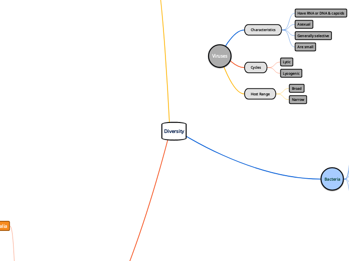 Biological Diversity - Mind Map