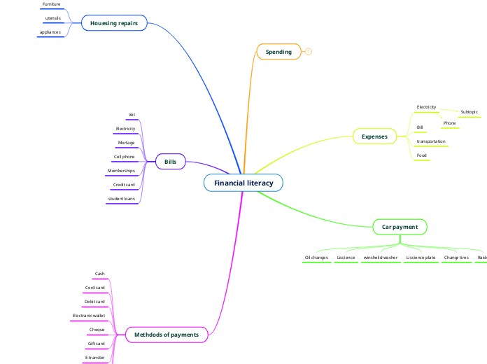 Financial literacy - Mind Map
