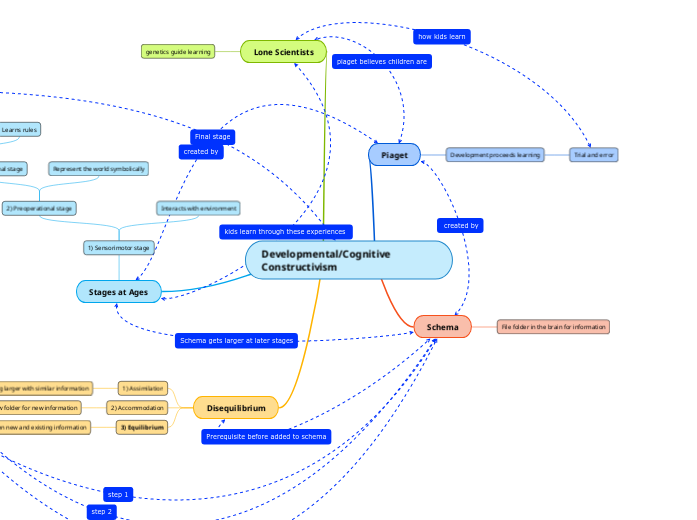 Developmental/Cognitive Constructivism - Mind Map