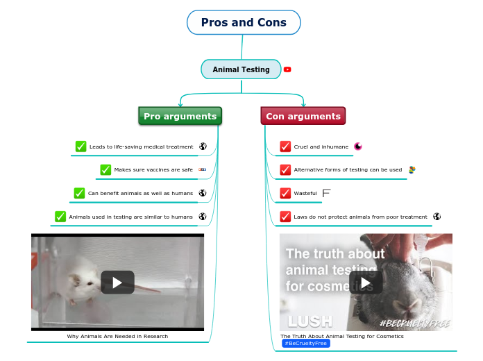 Pros and Cons of Animal Testing - Mind Map
