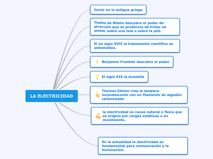 LA ELECTRICIDAD - Mind Map