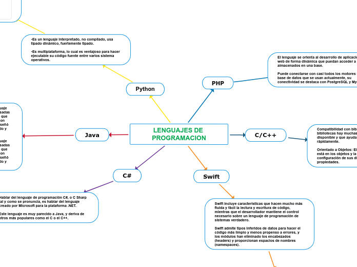 LENGUAJES DE PROGRAMACION - Mind Map