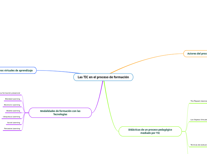 Las TIC en el proceso de formación - Mind Map