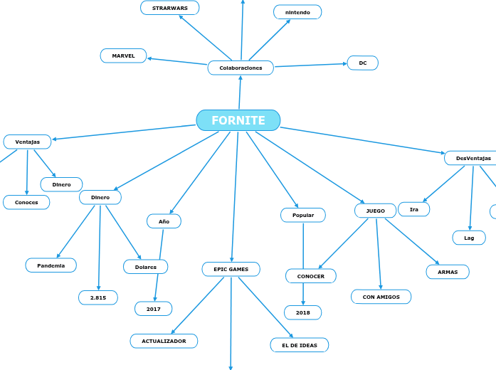 FORNITE - Mind Map
