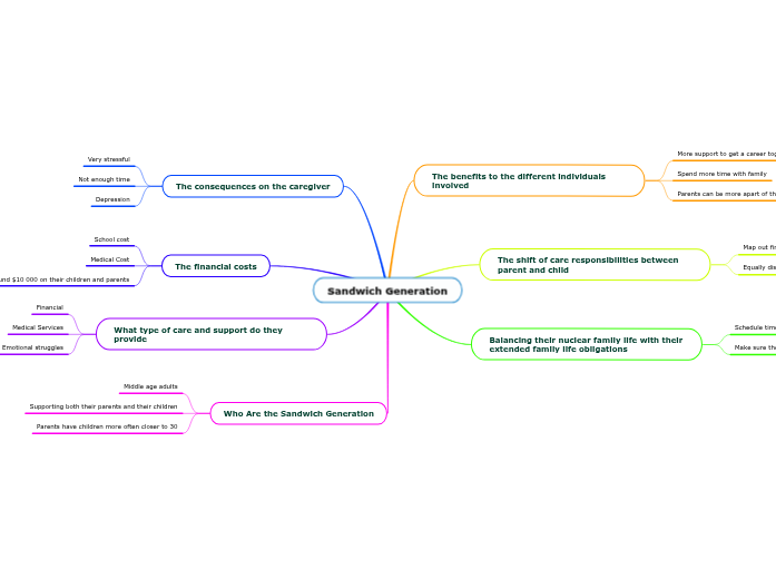 Sandwich Generation - Mind Map