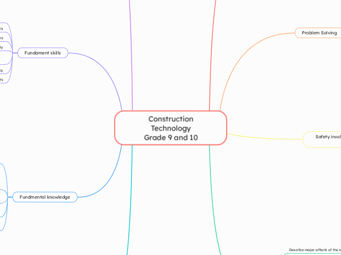 Construction Technology Grade 9 and 10 | Mindomo Mind Map