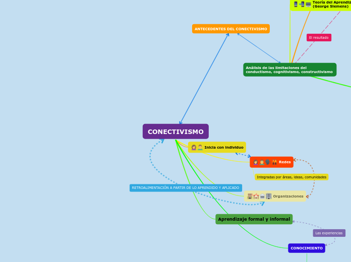 CONECTIVISMO - Mind Map
