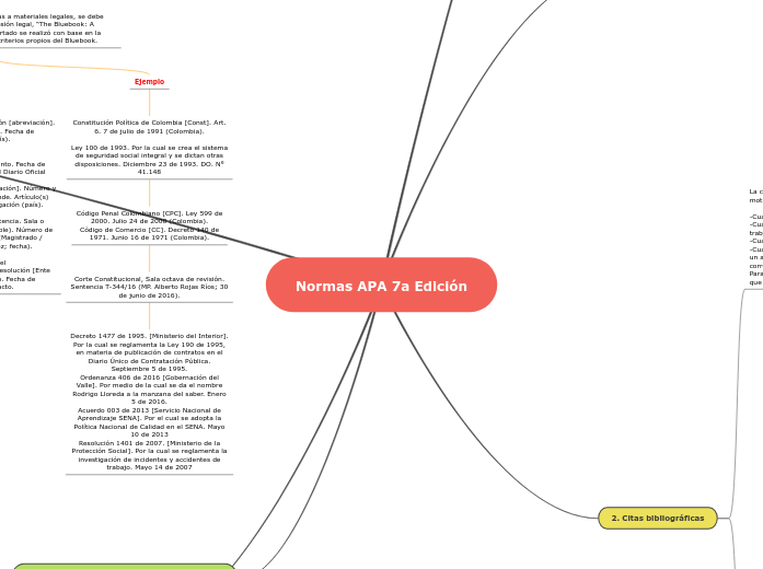 Normas APA 7a Edición - Mind Map
