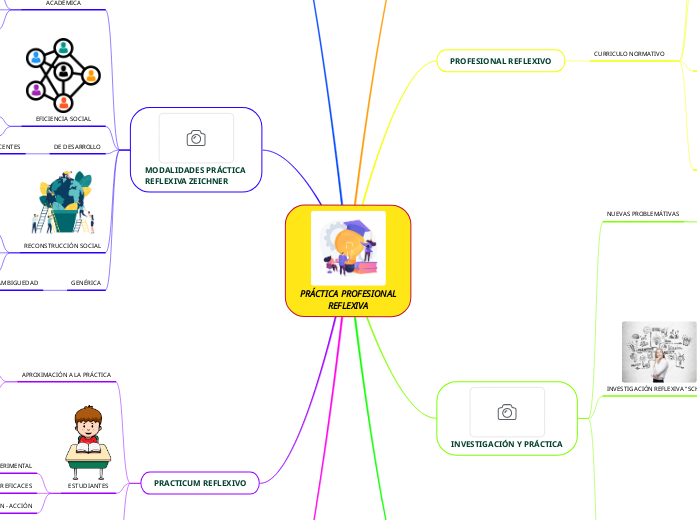 PRÁCTICA PROFESIONAL REFLEXIVA - Mind Map