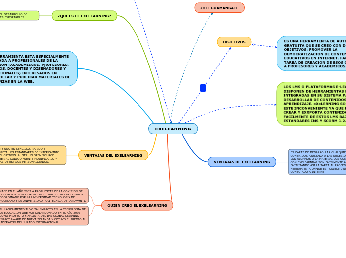 EXELEARNING - Mind Map
