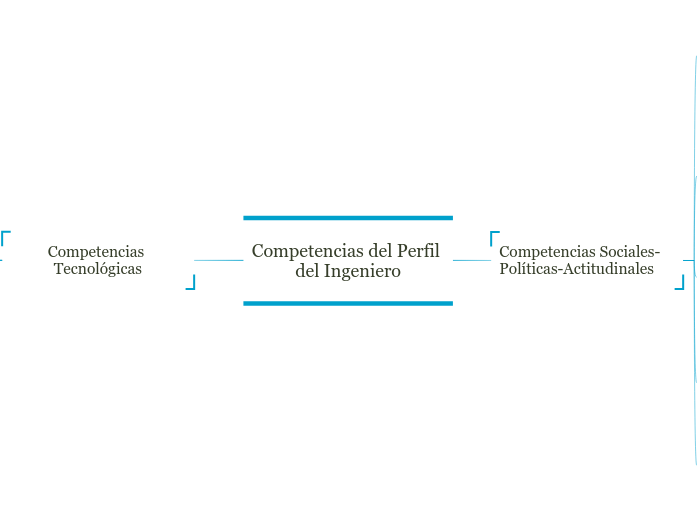 Competencias del Perfil del Ingeniero | Mapa mental Mindomo