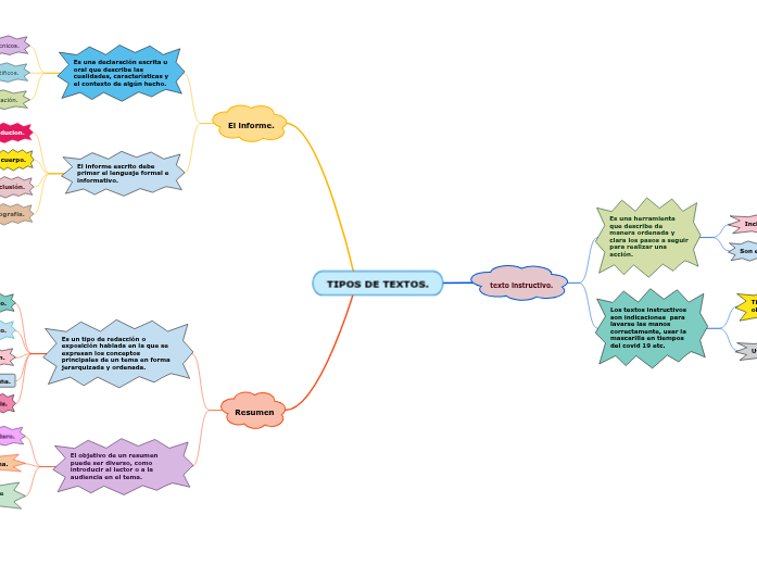 TIPOS DE TEXTOS. - Mind Map