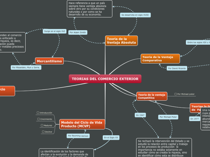 TEORIAS DEL COMERCIO EXTERIOR - Mind Map