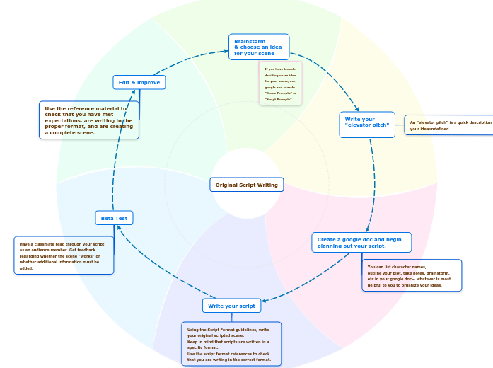 Original Script Writing - Mind Map