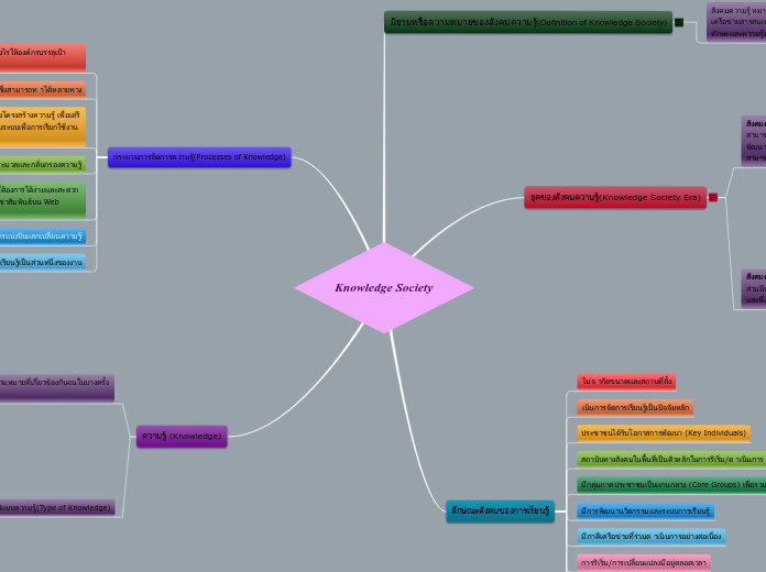 Knowledge Society - Mind Map