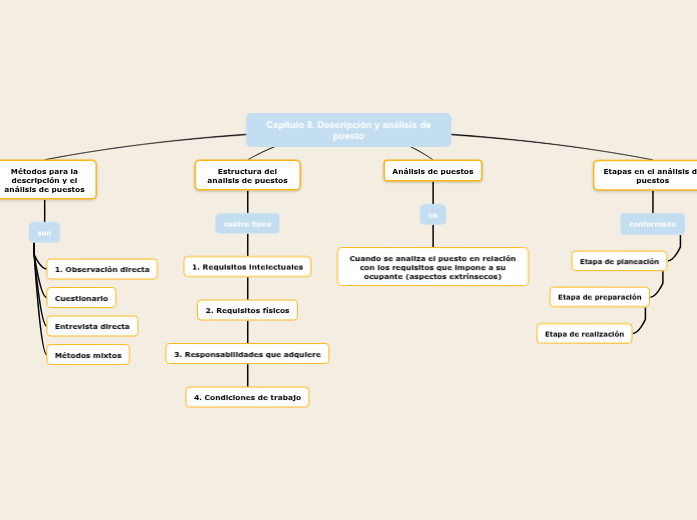 Capítulo 8. Descripción y análisis de pues...- Mind Map