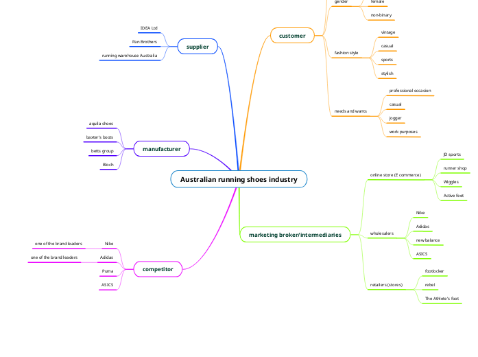 Australian running shoes industry - Mind Map