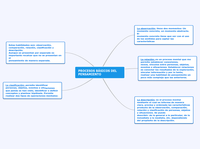 PROCESOS BÁSICOS DEL PENSAMIENTO - Mind Map