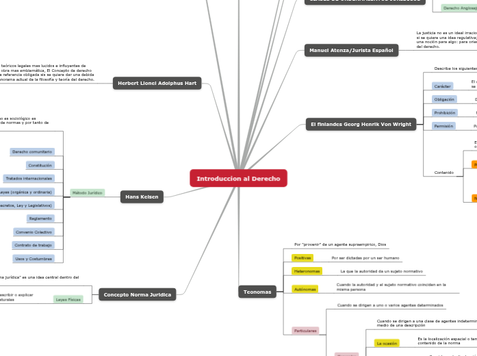 Introduccion al Derecho - Mind Map