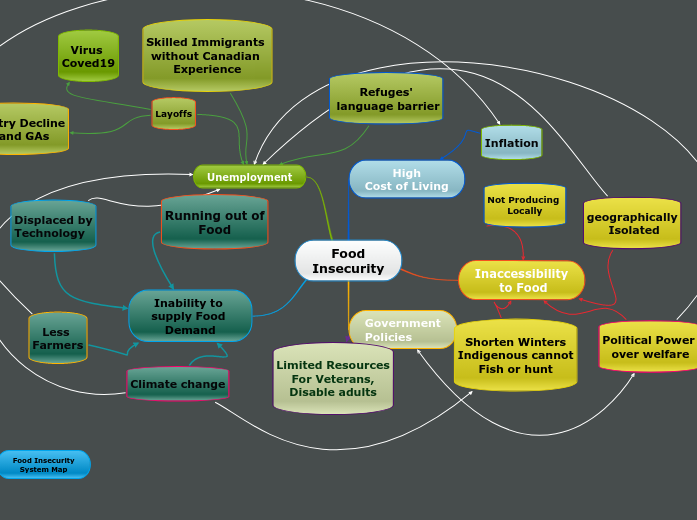 Food Insecurity - Mind Map