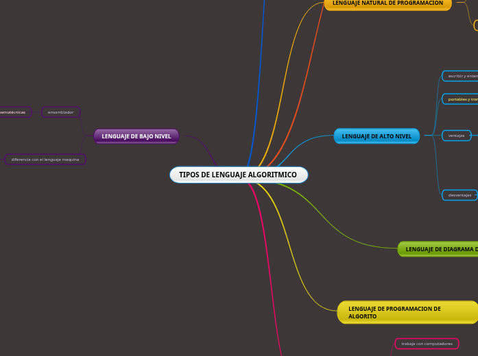 TIPOS DE LENGUAJE ALGORITMICO - Mind Map
