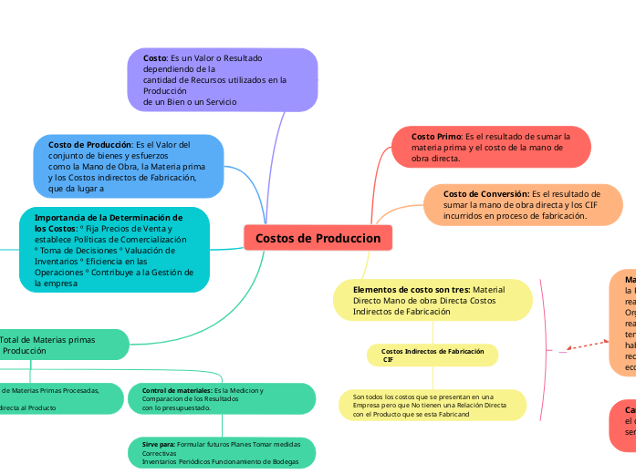 Costos de Produccion - Mind Map