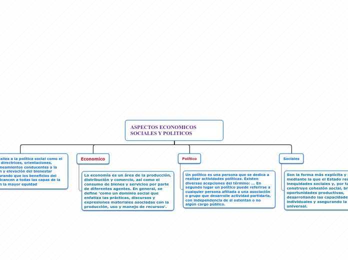 ASPECTOS ECONOMICOS SOCIALES Y POLITICOS - Mind Map