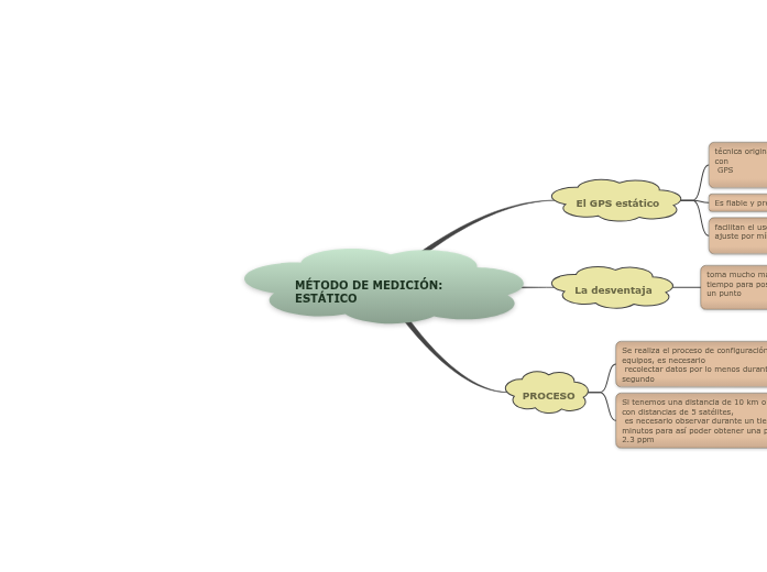 MÉTODO DE MEDICIÓN: ESTÁTICO - Mind Map