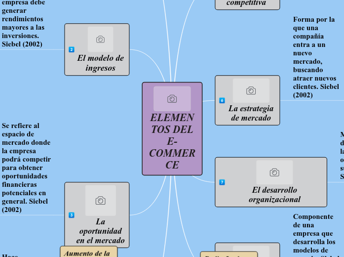 ELEMENTOS DEL E-COMMERCE - Mind Map
