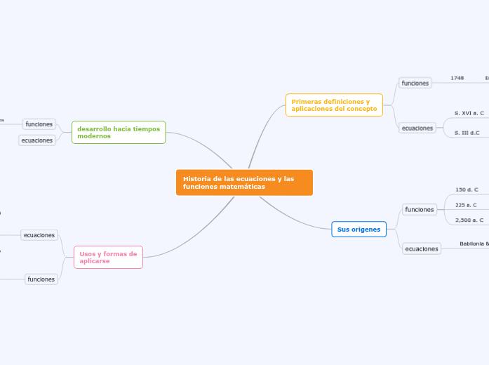 Historia de las ecuaciones y las funciones...- Mind Map