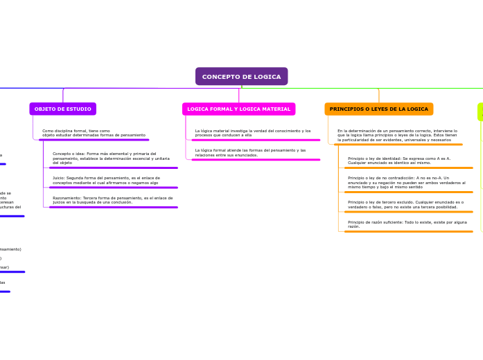 CONCEPTO DE LOGICA - Mind Map