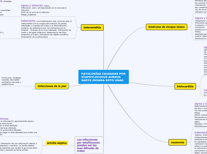 PATOLOGÍAS CAUSADAS POR STAPHYLOCOCUS AURE...- Mind Map