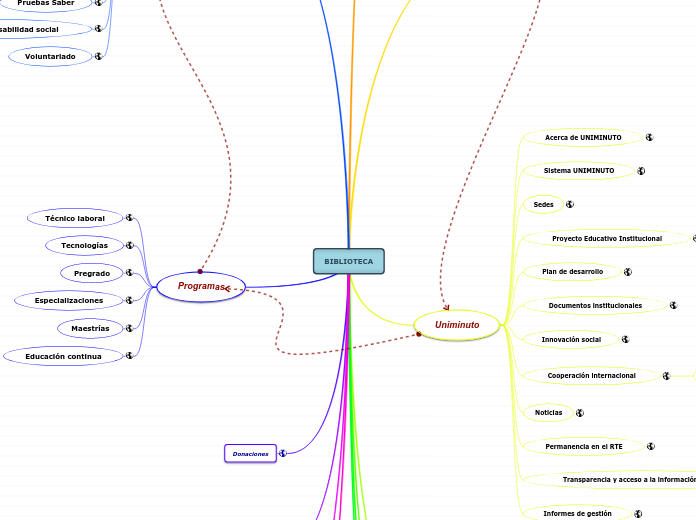 BIBLIOTECA - Mind Map