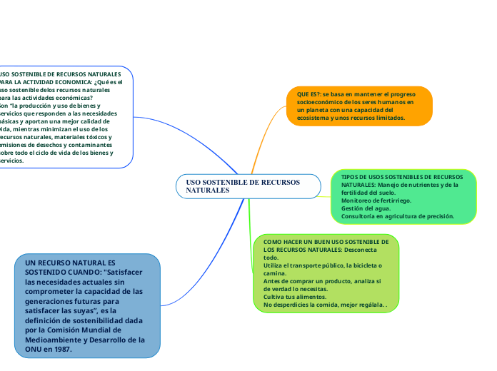 USO SOSTENIBLE DE RECURSOS NATURALES - Mind Map