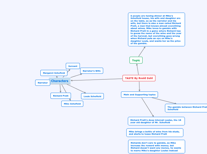 TASTE By Roald Dahl - Mind Map