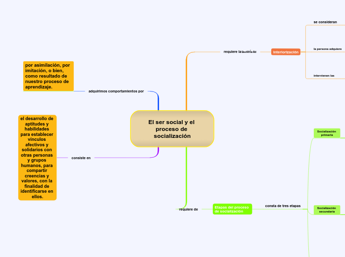 El ser social y el proceso de socializació...- Mind Map