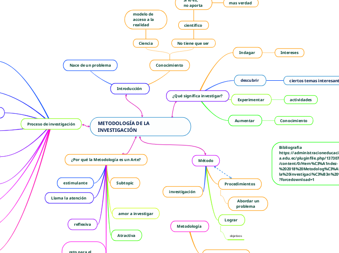 METODOLOGÍA DE LA INVESTIGACIÓN - Mind Map