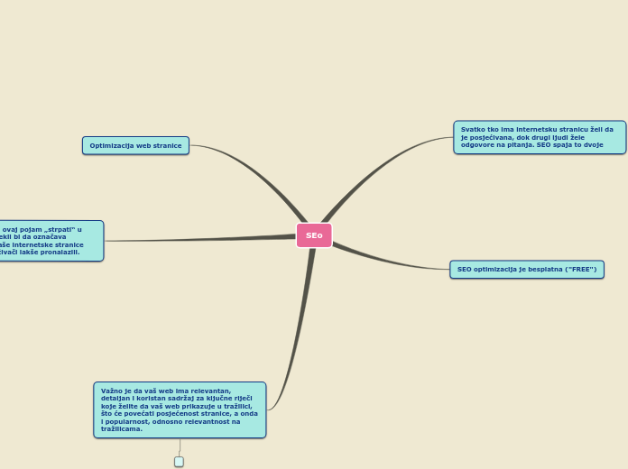 SEo - Mind Map