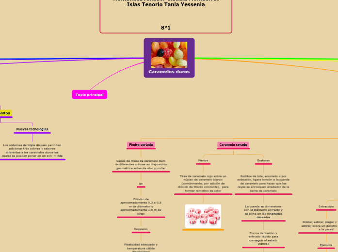 HardCandy-IslasTenorioTaniaYessenia - Mind Map