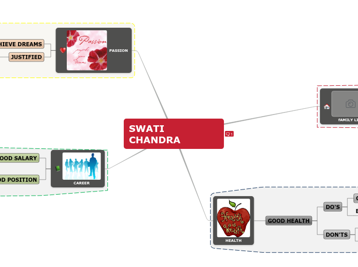 swati chandra - Mind Map