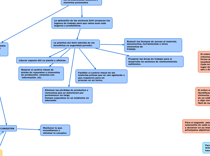 seiri-clasificar - Mind Map