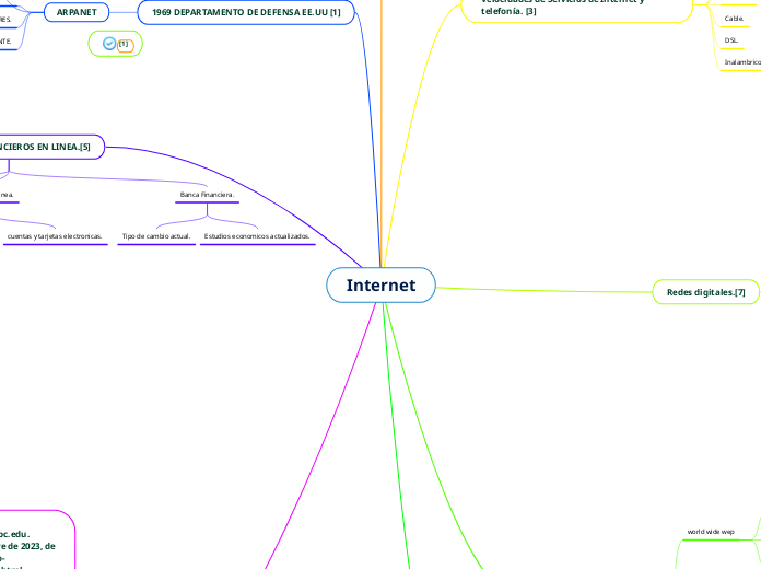 Internet - Mind Map