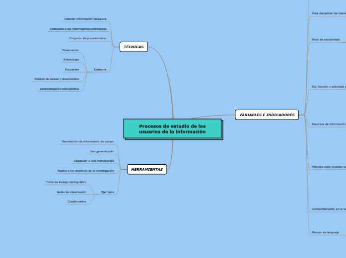 Procesos de estudio de los usuarios de la ...- Mind Map