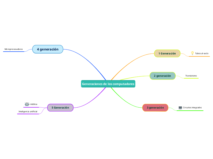 Generaciones de los computadores - Mind Map