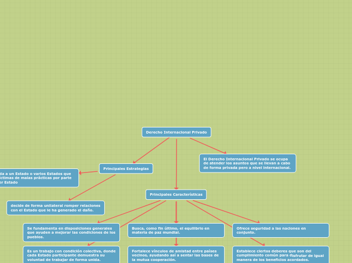 Derecho Internacional Privado - Mind Map