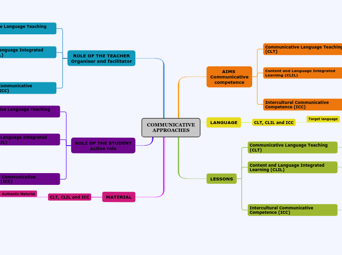 COMMUNICATIVE APPROACHES - Mind Map