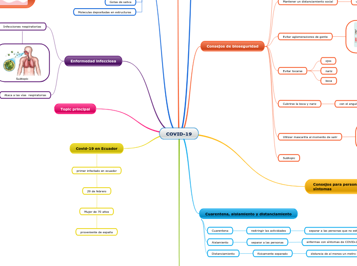 COVID-19 - Mind Map