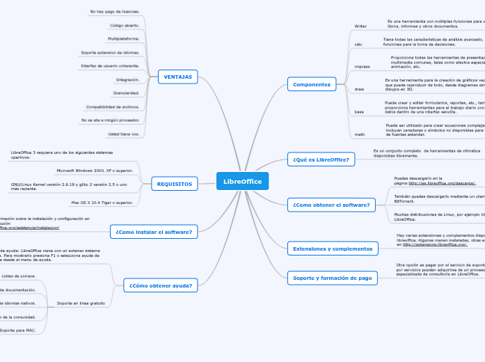 LibreOffice - Mind Map